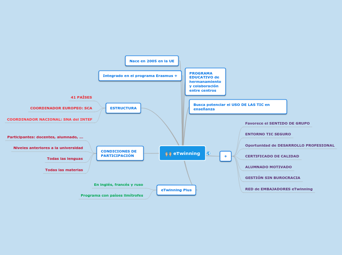 eTwinning - Mind Map